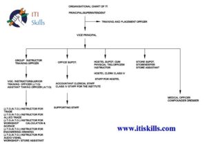 ITI का संगठनात्मक ढांचा (Organizational chart of ITI )