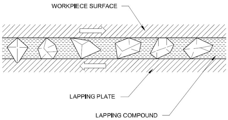 लैपिंग टूल (Lapping Tool) क्या हैं | लैपिंग टूल की धातु (Lapping Tool ...