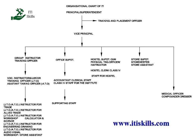 ITI का संगठनात्मक ढांचा (Organizational Chart Of ITI ) - ITI Skills